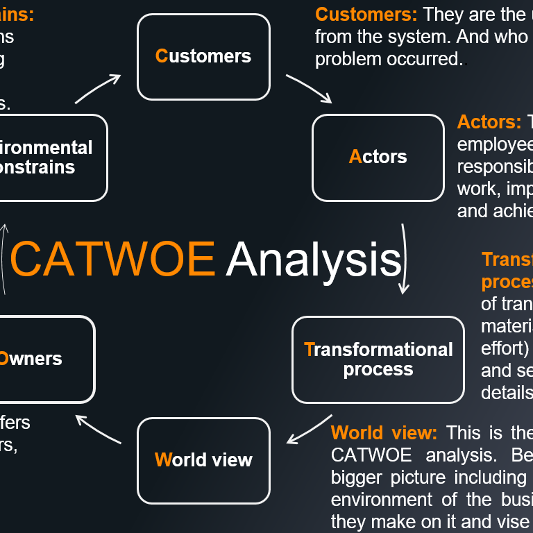Easily learn CATWOE Analysis in a glance » SKILLTECS