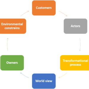 Easily learn CATWOE Analysis in a glance » SKILLTECS