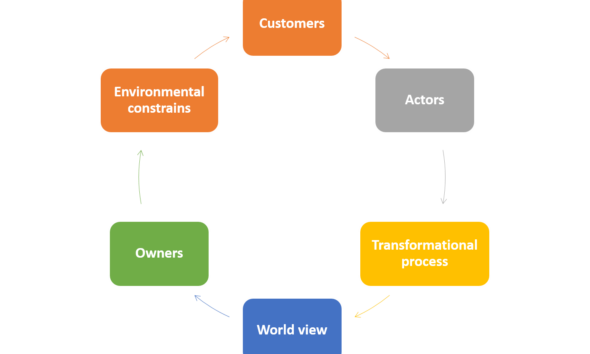 Easily learn CATWOE Analysis in a glance » SKILLTECS