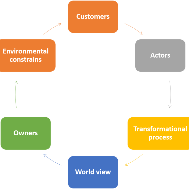 Easily learn CATWOE Analysis in a glance » SKILLTECS
